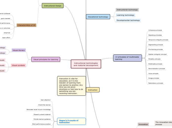 instructional technologies and material de...- Mind Map