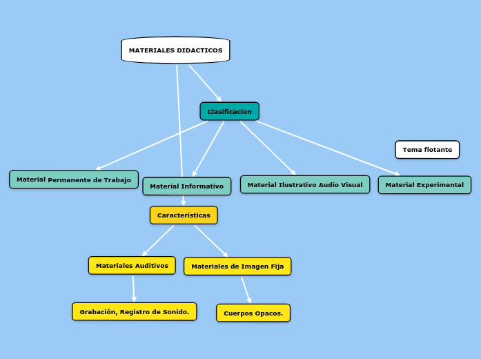 MATERIALES DIDACTICOS - Mind Map