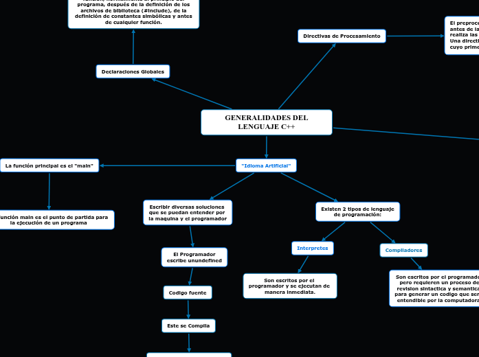 GENERALIDADES DEL LENGUAJE C++ - Mind Map