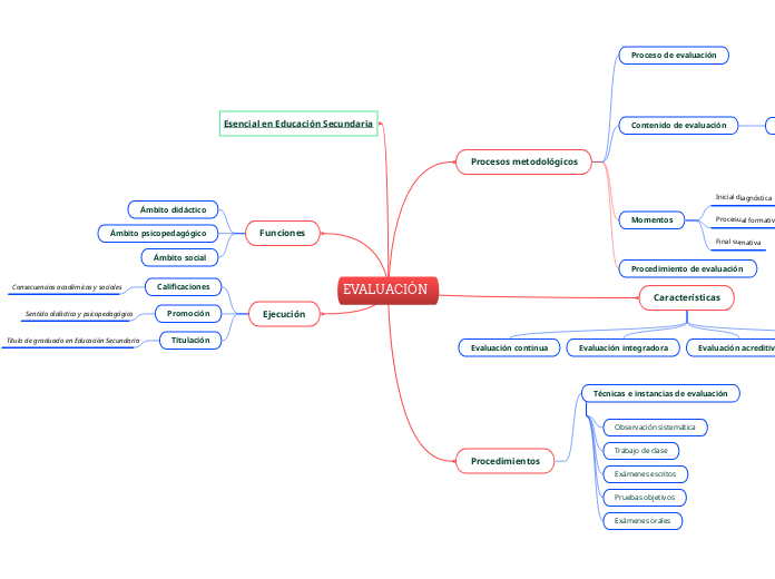 EVALUACIÓN - Mind Map