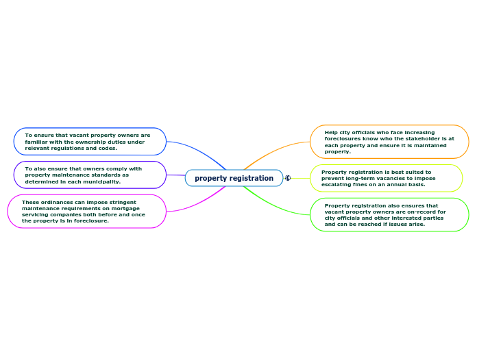 property registration - Mind Map