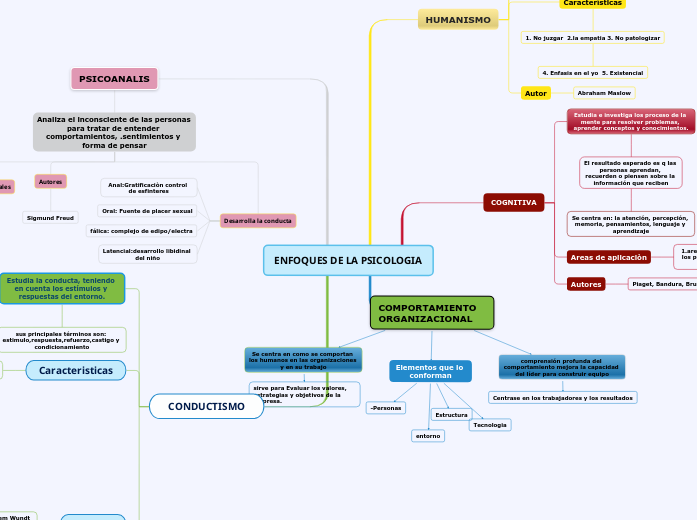 ENFOQUES DE LA PSICOLOGIA - Mind Map