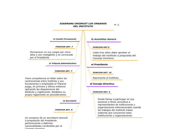 DIAGRAMA UNIDROIT LOS ORGANOS DEL INSTITUT...- Mind Map