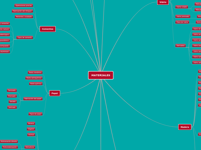 MATERIALES - Mind Map