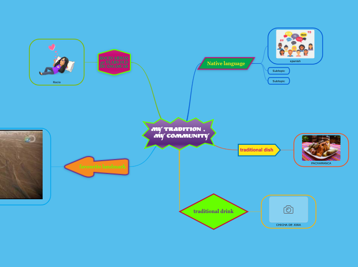 My tradition , my community - Mind Map