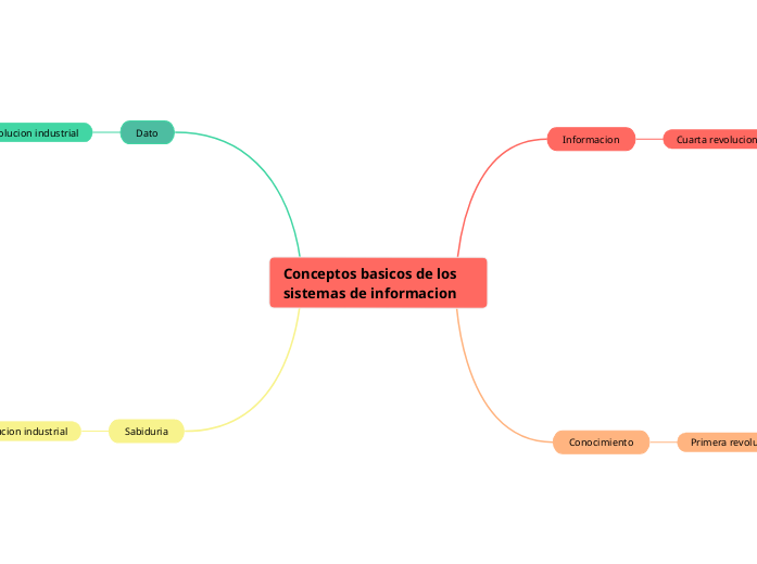 Conceptos basicos de los sistemas de informacion | Mapa mental Mindomo