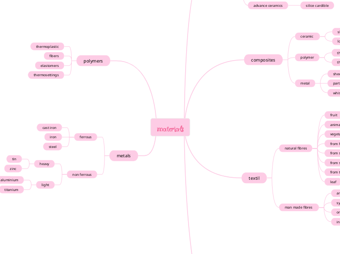 materials - Mind Map