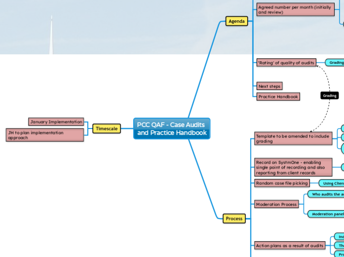 PCC QAF - Case Audits and Practice Handbo...- Mind Map