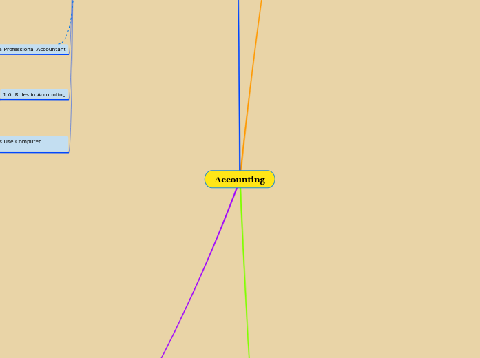 Accounting - Mind Map