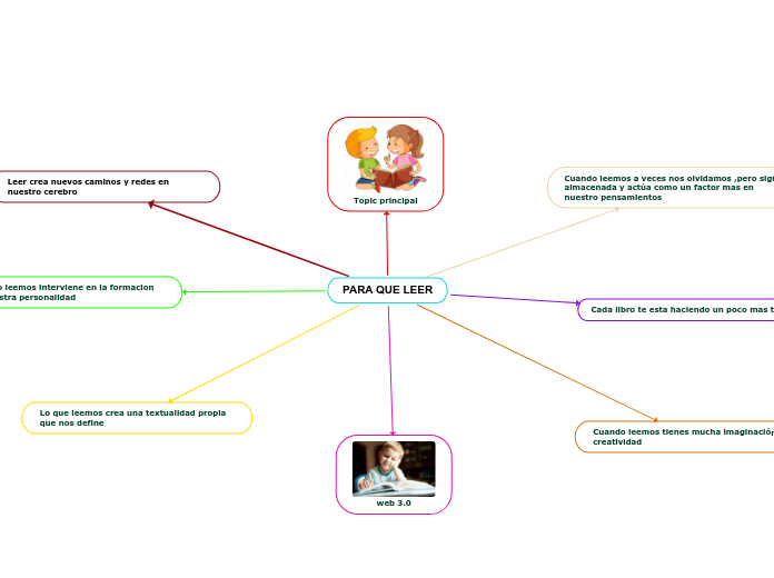 PARA QUE LEER - Mind Map