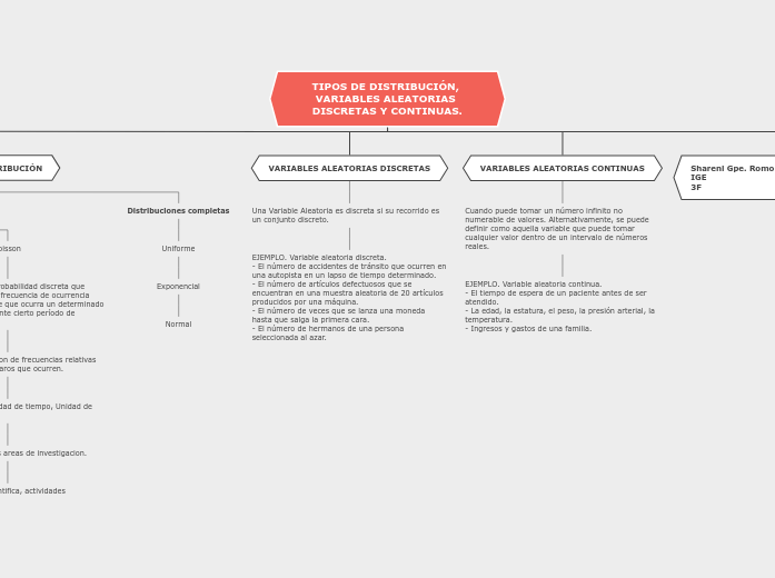 TIPOS DE DISTRIBUCIÓN, VARIABLES ALEATORIA...- Mind Map