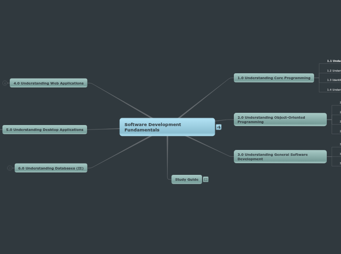Software Development Fundamentals - Mind Map