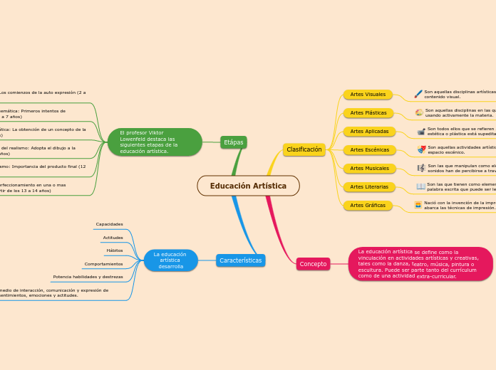 Educación Artística - Mind Map