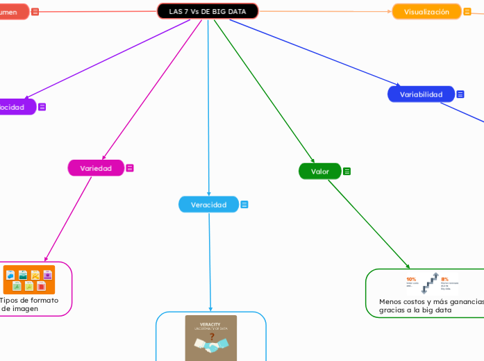 LAS 7 Vs DE BIG DATA | Mapa mental Mindomo