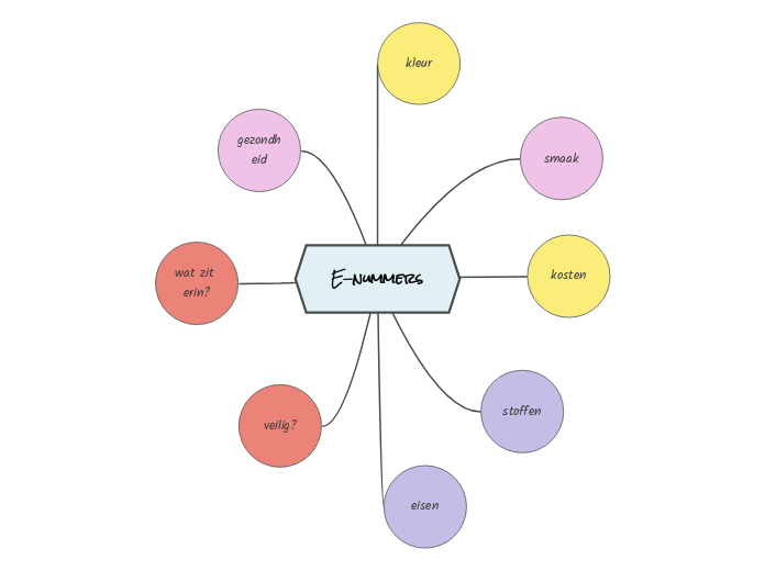 E-nummers - Mind Map