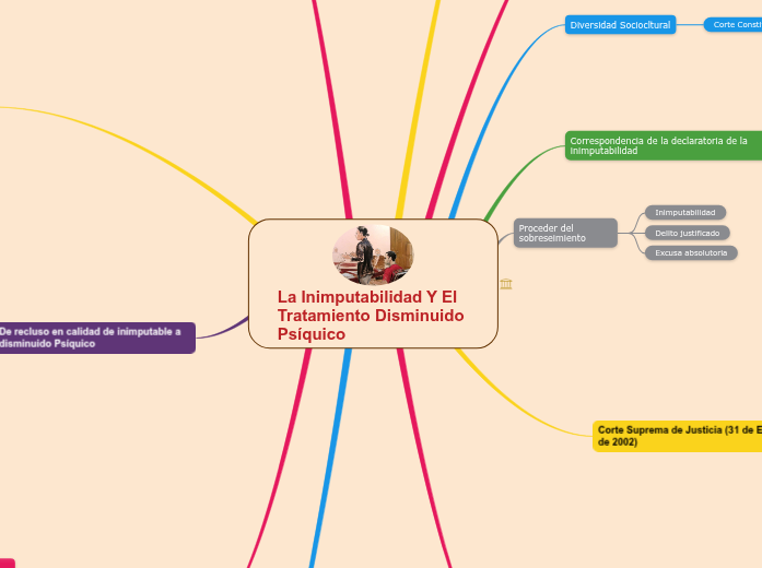 La Inimputabilidad Y El Tratamiento Dismin...- Mind Map