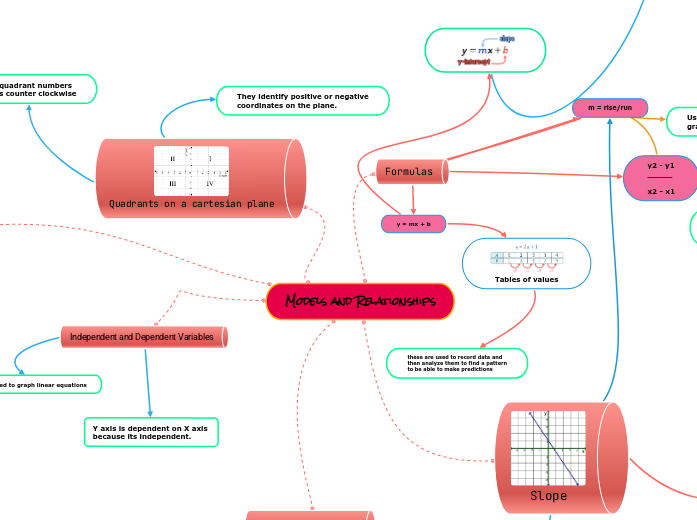Models and Relationships - Mind Map