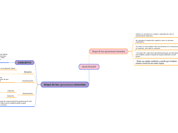 JEAN PIAGET - Mind Map