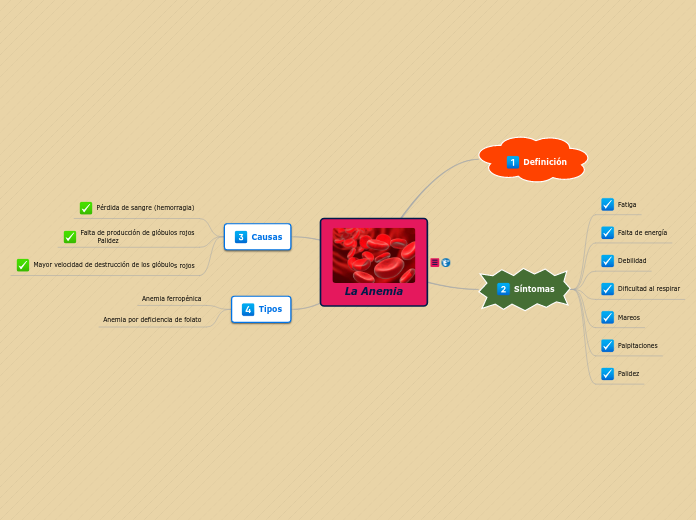 La Anemia - Mind Map