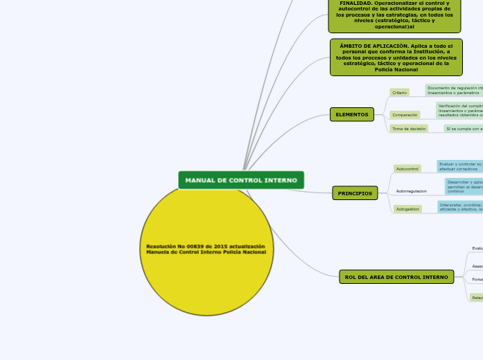 MANUAL DE CONTROL INTERNO - Mind Map