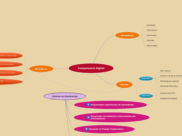 Competencia Digital - Mind Map