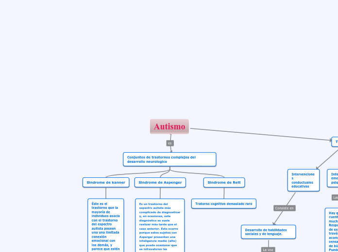 Autismo - Mind Map