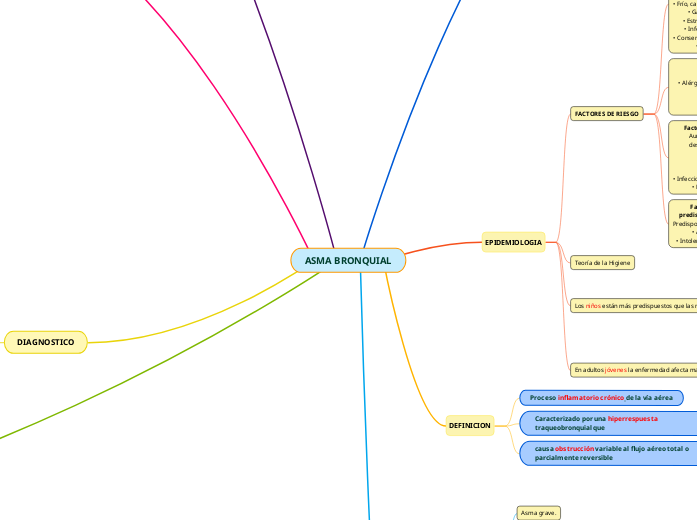 ASMA BRONQUIAL - Mind Map