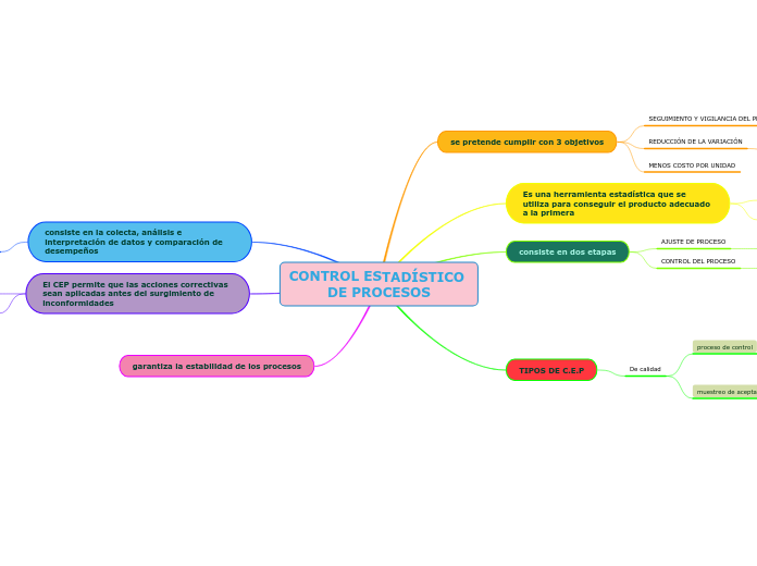 CONTROL ESTADÍSTICO DE PROCESOS - Mind Map