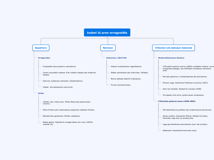Isabel II.aren erregealdia - Mind Map