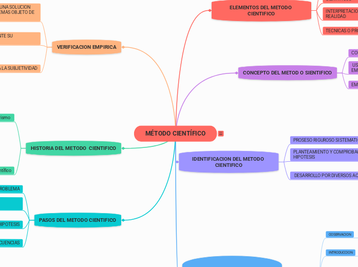 Metodo Cientifico Mind Map