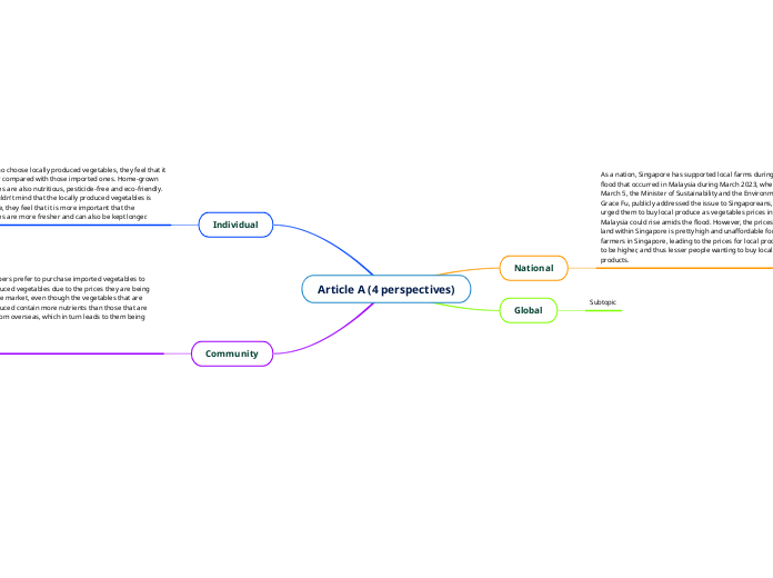 Article A (4 perspectives) - Mind Map