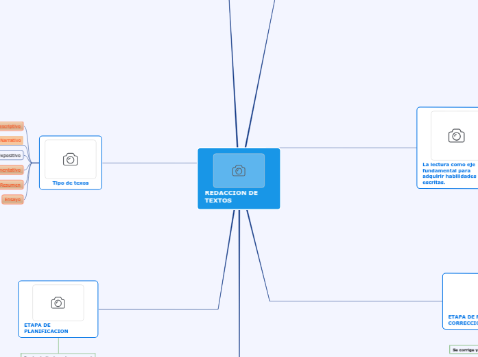 REDACCION DE TEXTOS - Mind Map