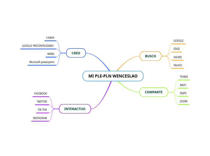 MI PLE-PLN WENCESLAO - Mind Map