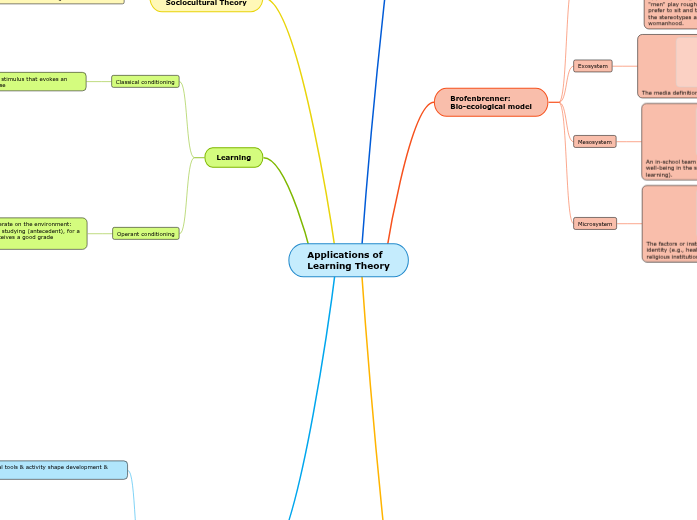Applications of Learning Theory - Mind Map