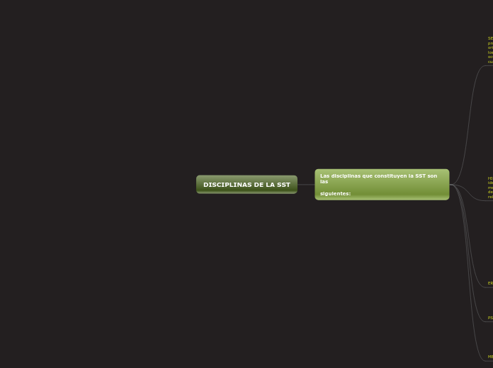 DISCIPLINAS DE LA SST - Mind Map