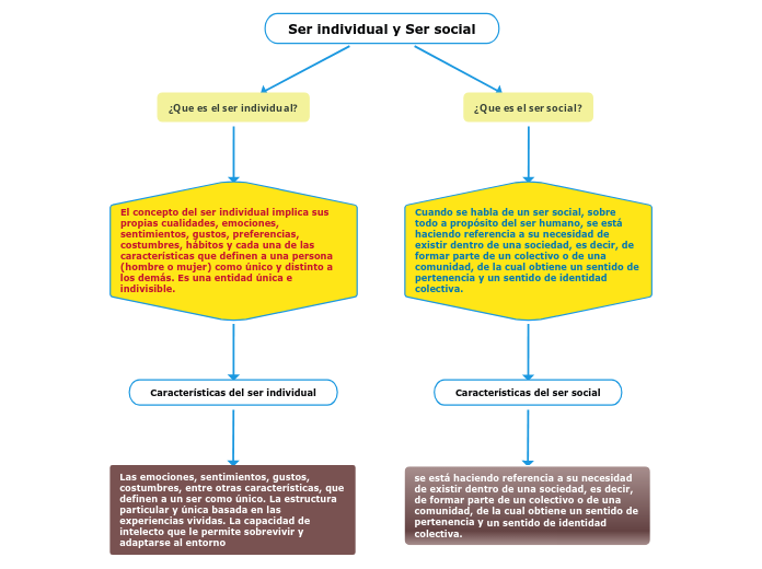 Ser individual y Ser social - Mind Map