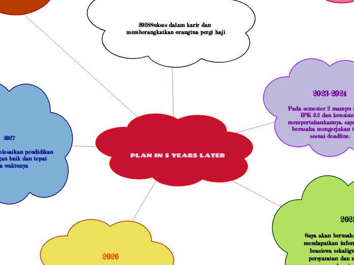 IDP_PSAF 9_Ratna Dwi Anggraeni - Mind Map