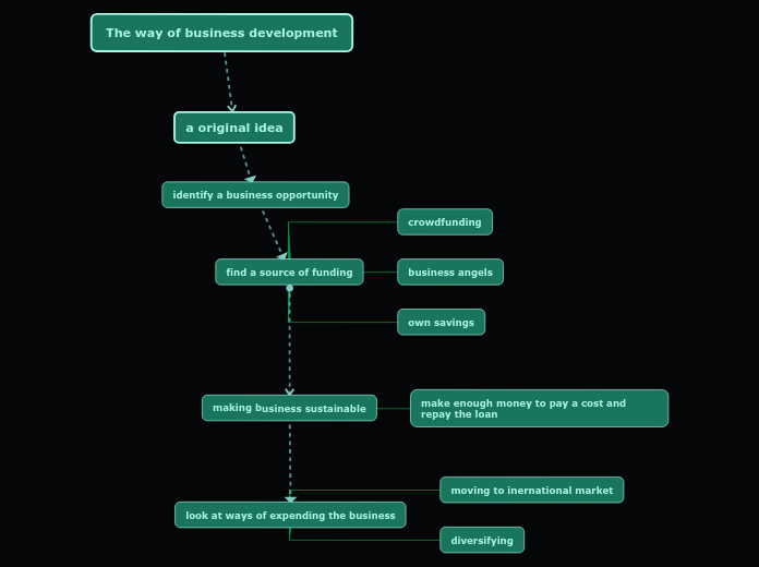 The way of business development - Mind Map