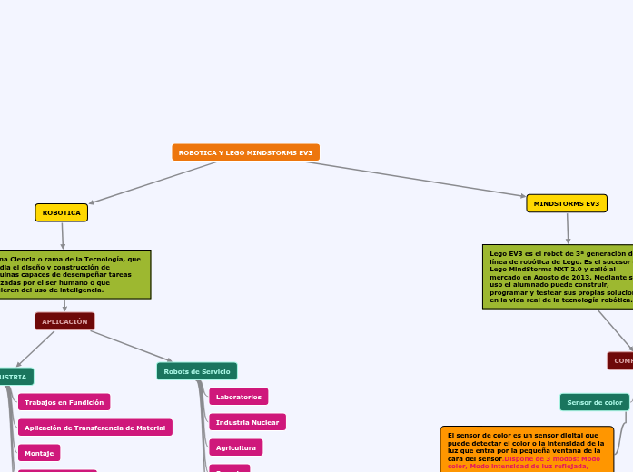 ROBOTICA Y LEGO MINDSTORMS EV3 - Mind Map