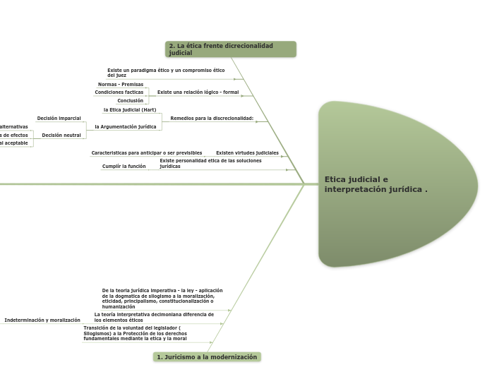 Etica judicial e interpretación jurídica . - Mind Map