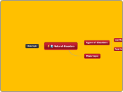 Natural disasters - Mind Map