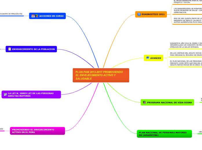 PLAN PAM 2013-2017 PROMOVIENDO EL ENVEJECI...- Mind Map