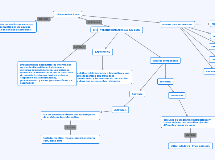 TELEINFORMATICA por luis botia - Mind Map
