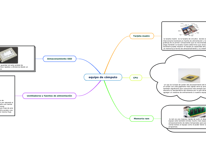 equipo de cómputo - Mind Map
