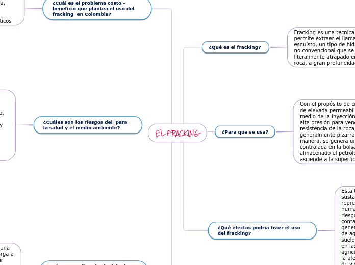 EL FRACKING - Mind Map