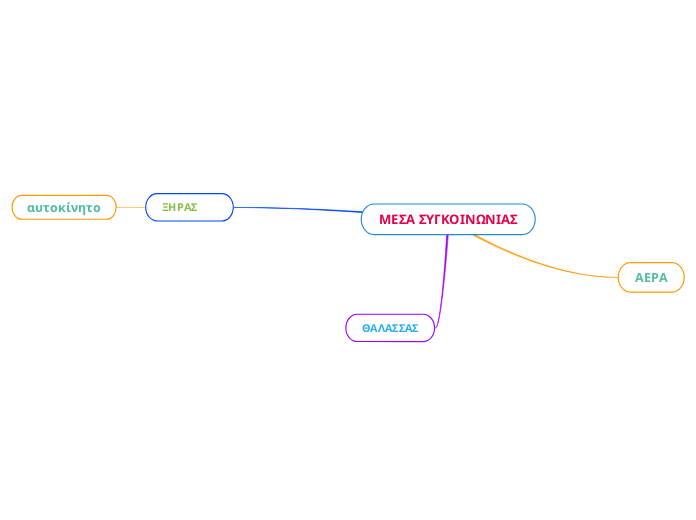 ΜΕΣΑ ΣΥΓΚΟΙΝΩΝΙΑΣ - Mind Map