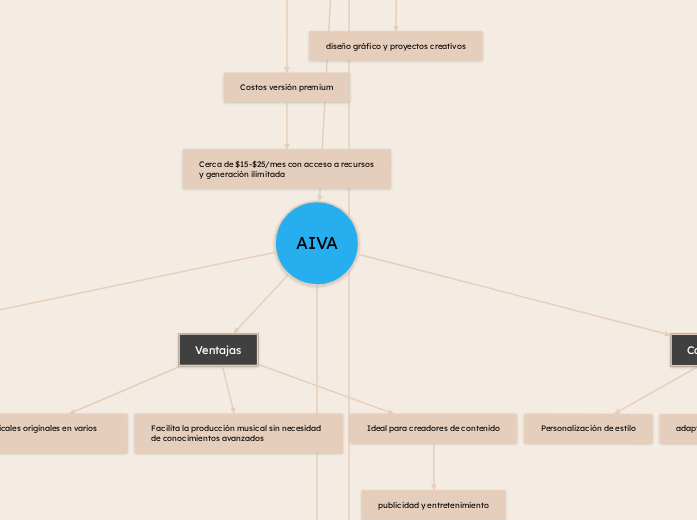 un mapas conceptual de las ventajas de la IA de los programas: GAMMA ...