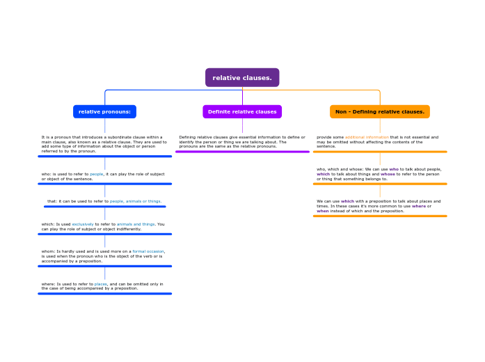 relative clauses. - Mind Map