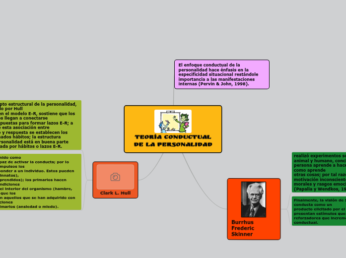 Teoría conductual de la personalidad - Mind Map