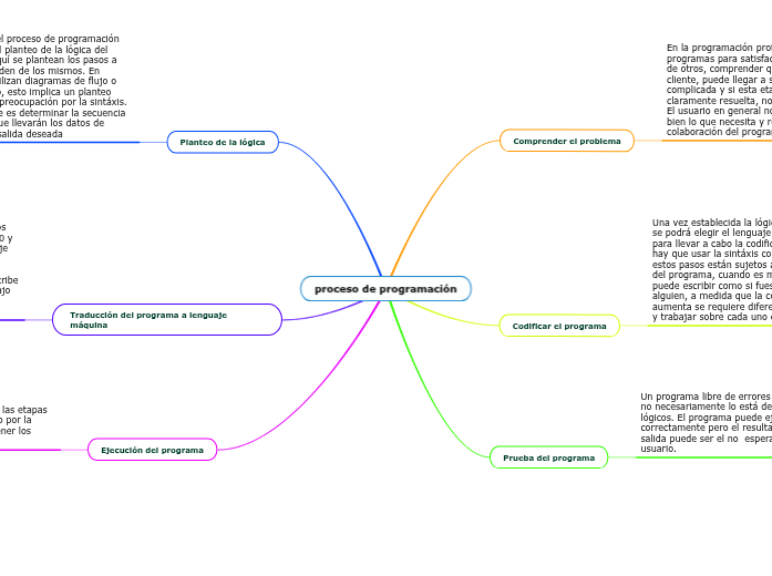 proceso de programación - Mind Map